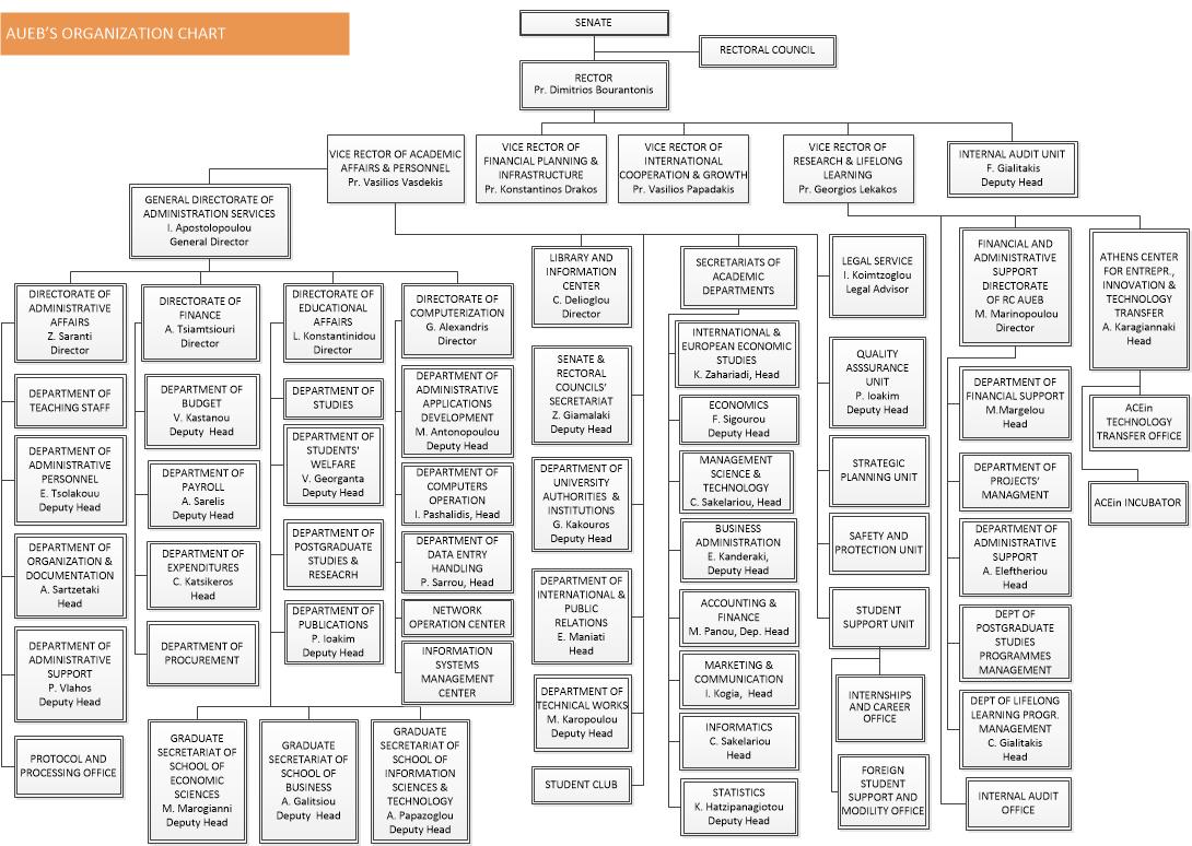 Organizational chart | Athens University of Economics and Business