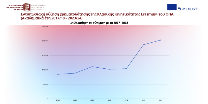 Εντυπωσιακή αύξηση χρηματοδότησης της Κλασικής Κινητικότητας Erasmus+ ...