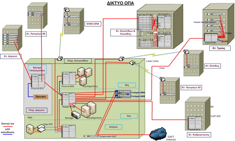 Κέντρο ελέγχου και διαχείρισης δικτύων | Οικονομικό Πανεπιστήμιο Αθηνών